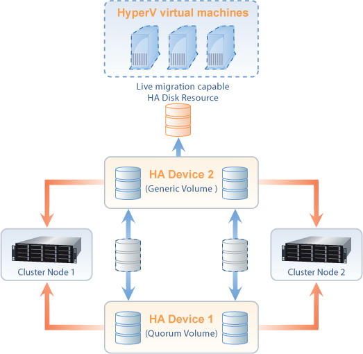 Hyper-V 二節點配置